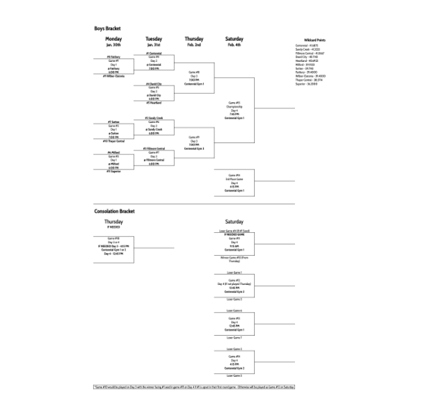 Heartland Community Schools - 2022-2023 SNC Basketball Brackets